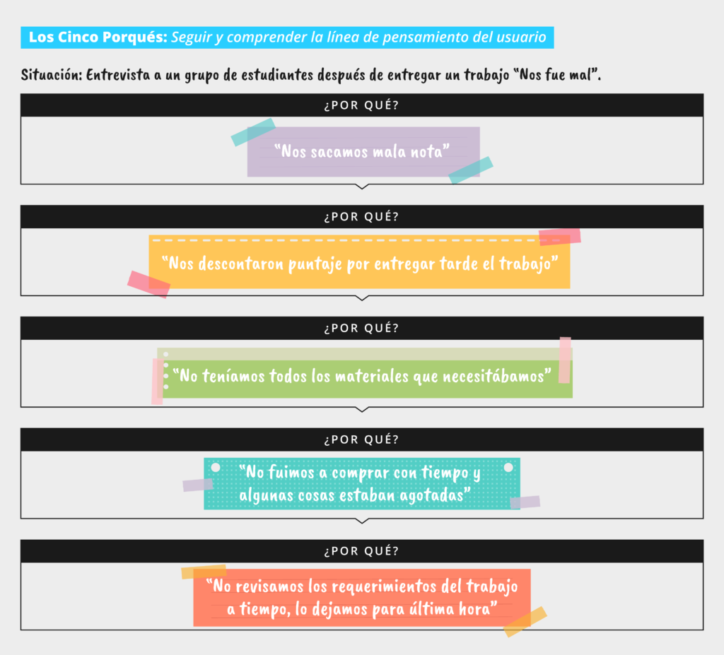 Los Cinco Porqués - Emprende USS